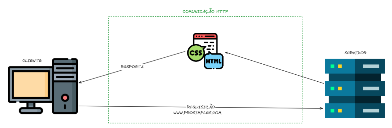 Entendendo o Modelo Cliente-Servidor na Web - Pro Simples