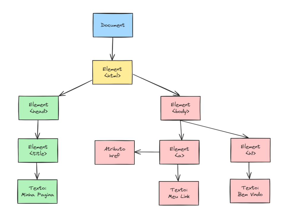 Dominando o DOM Com JavaScript - Pro Simples