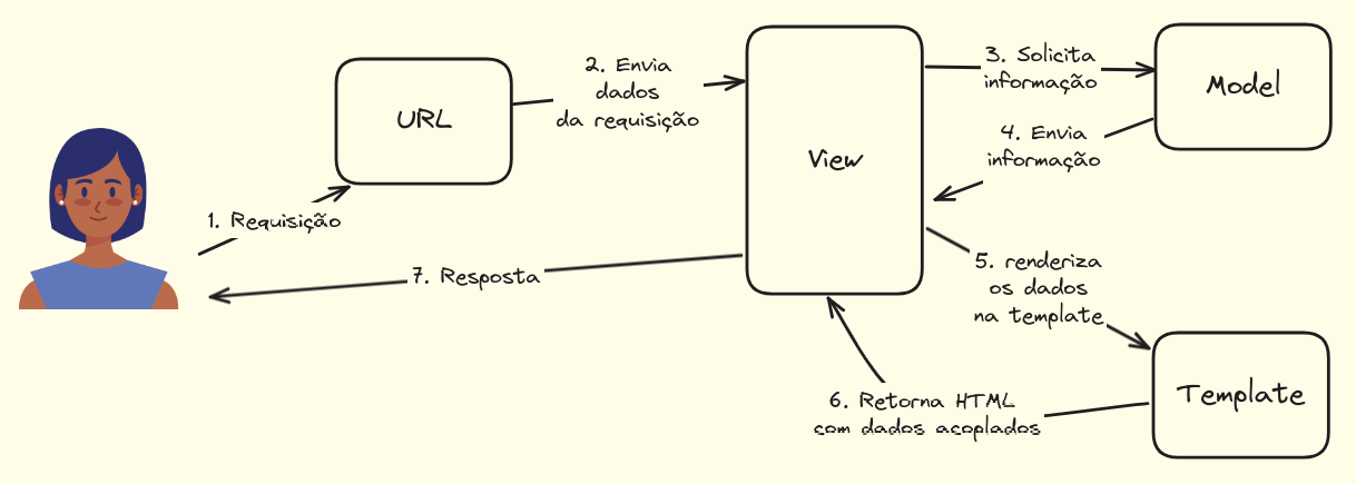 Introdução ao Django: Framework e Arquitetura - Pro Simples