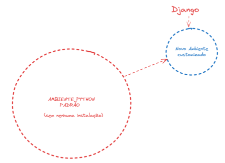 Como instalar e iniciar um Projeto Django. - Pro Simples