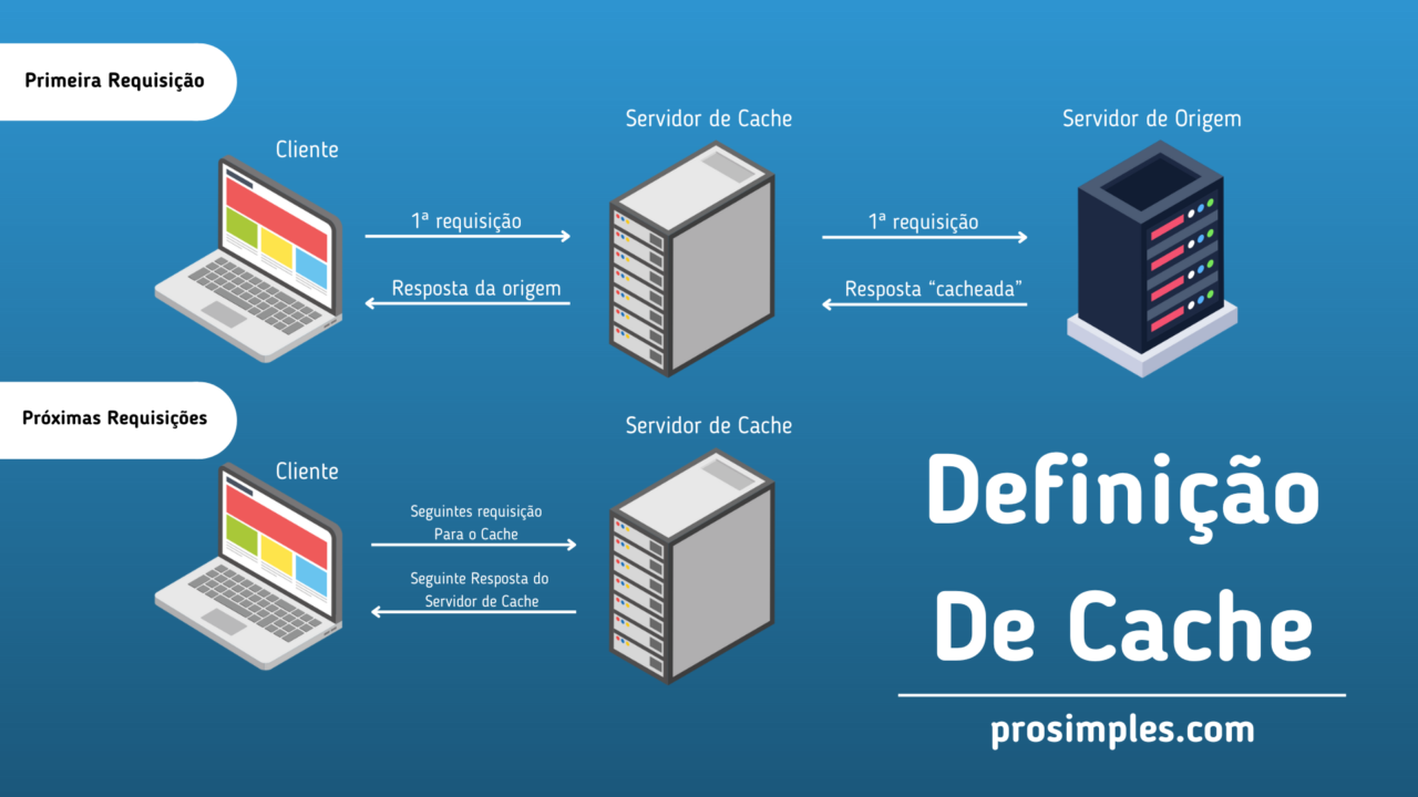 Cache | Melhorando o Desempenho- Pro Simples