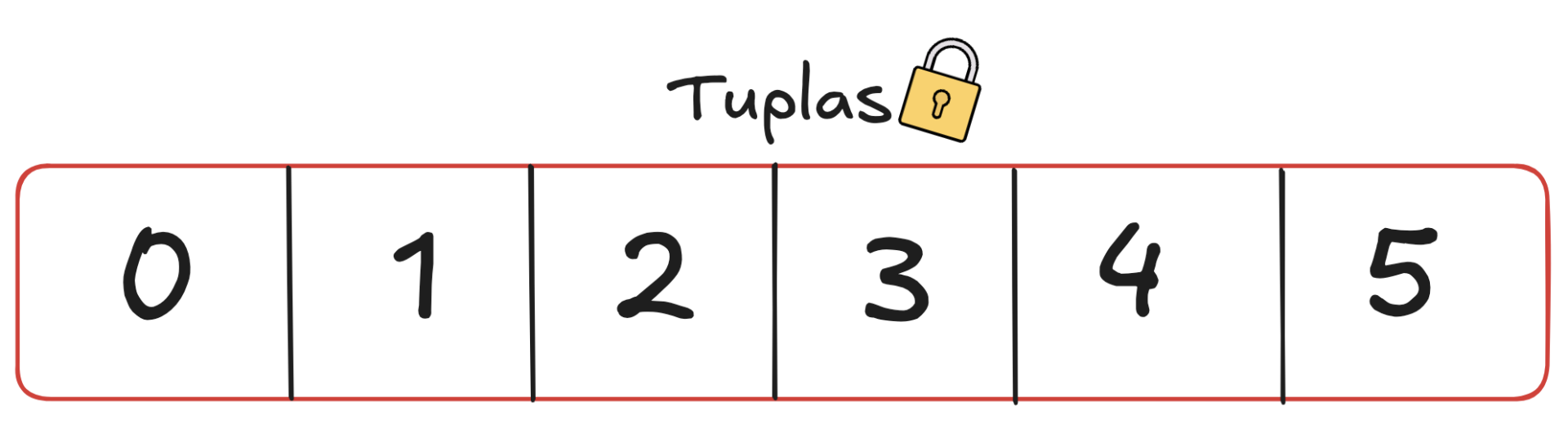 Estruturas de Dados no Python | Postagem 3 - Pro Simples