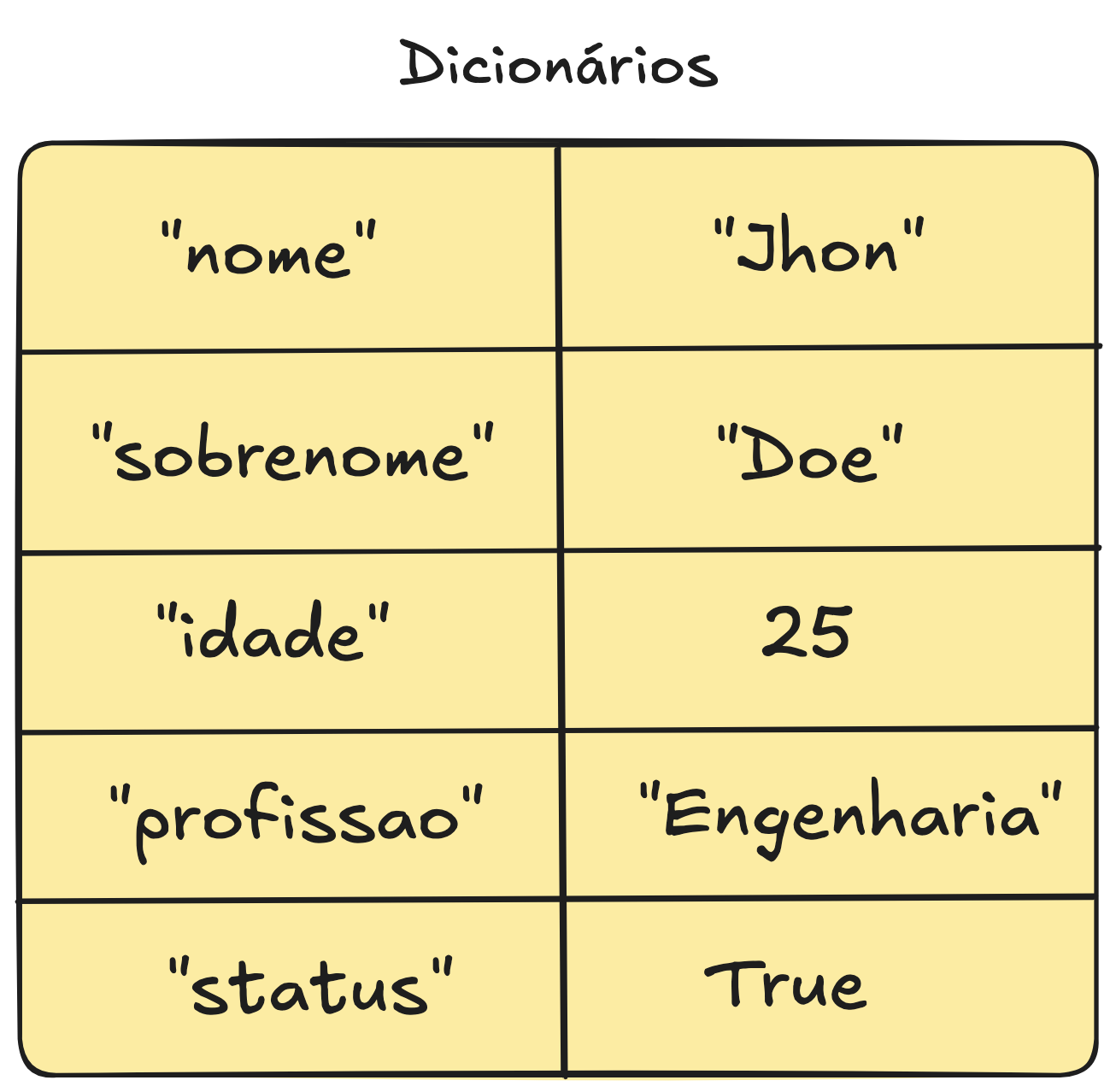 Estruturas de Dados no Python | Postagem 3 - Pro Simples